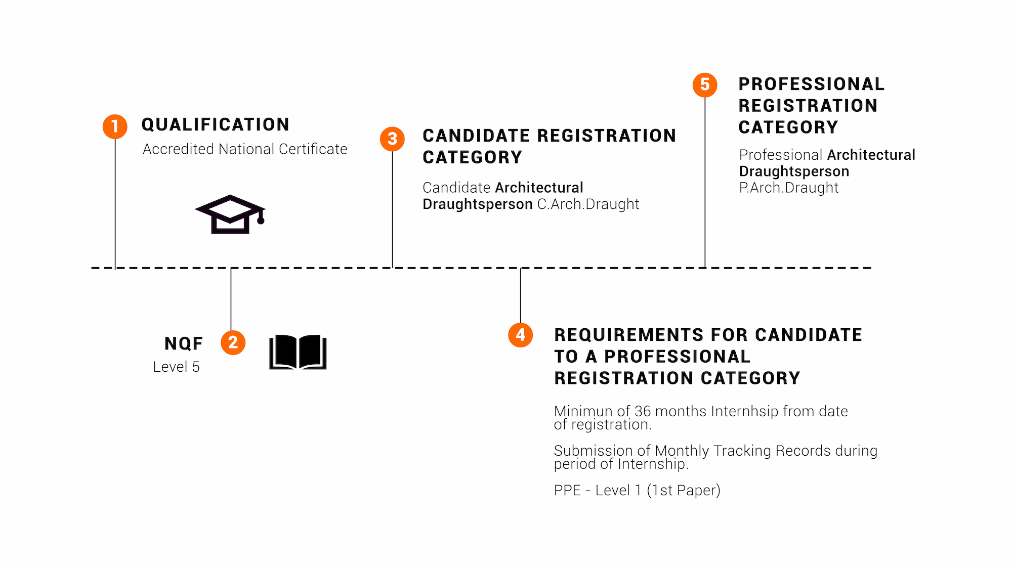 Higher Certificate in Architectural Technology (Contact) - Inscape ...